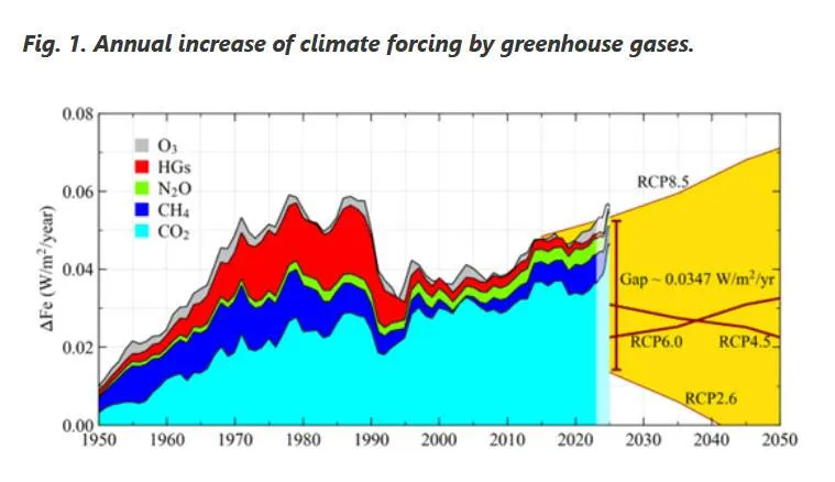 Jim Hansen on Substack: Warning! This “Colorful Chart” is Censored by IPCC (co-authors are ...