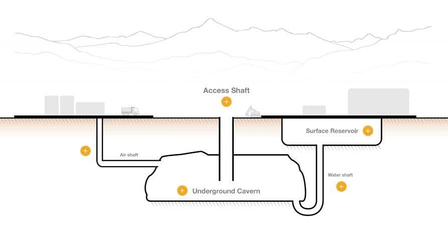 Take a look at how Hydrostor’s Willow Rock Energy Storage Center (WRESC ...