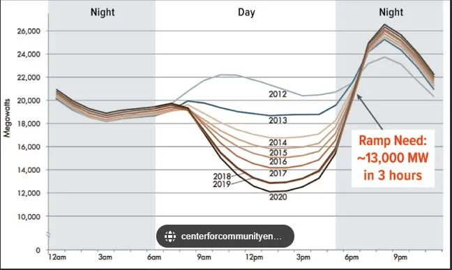 Confronting the Duck Curve: How to Address Over-Generation of Solar ...