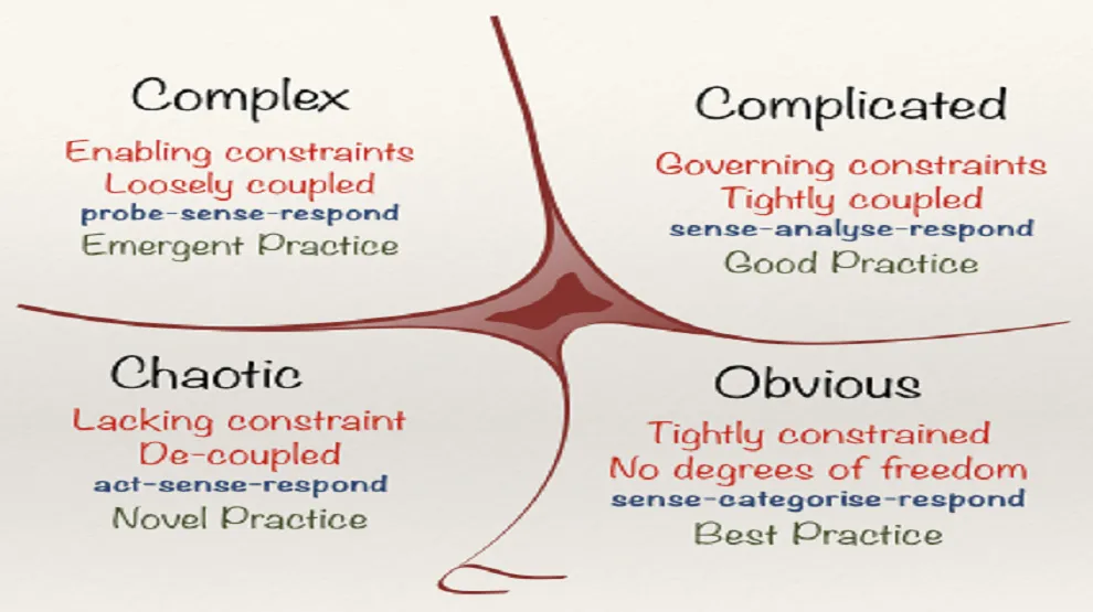 The Cynefin Framework - Canadian Association for the Club of Rome